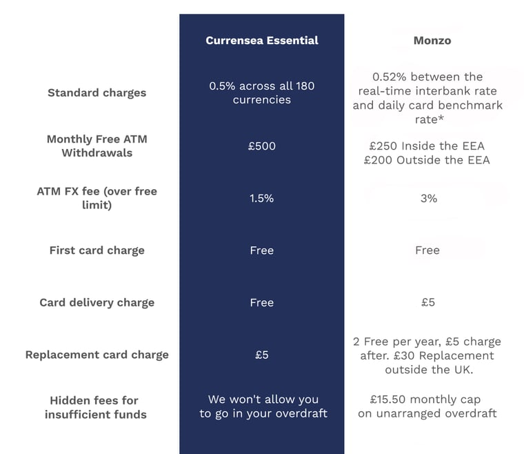 Currensea vs Monzo review