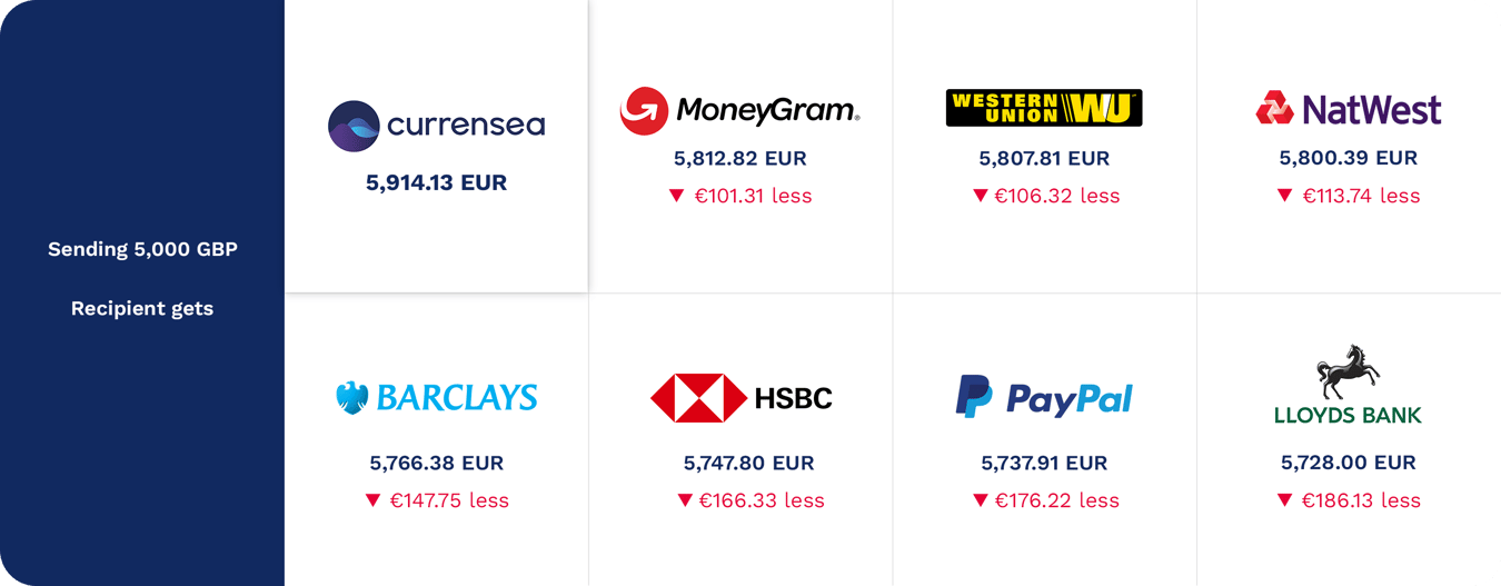 Money Transfer | Currensea